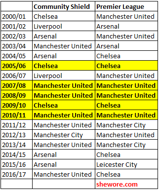 Is the Community Shield a “real” trophy? | She Wore A Yellow Ribbon