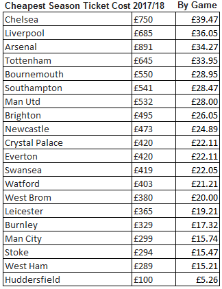 Arsenal should be praised for cheap tickets | She Wore A Yellow Ribbon