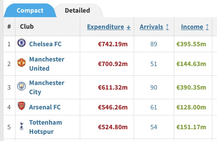 Tottenham fans ‘most deluded in the Premier League’ | She Wore A Yellow ...