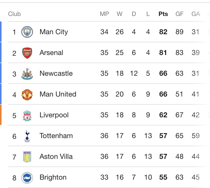 Tottenham could finish 8th despite “best start in 59 years” | She Wore ...